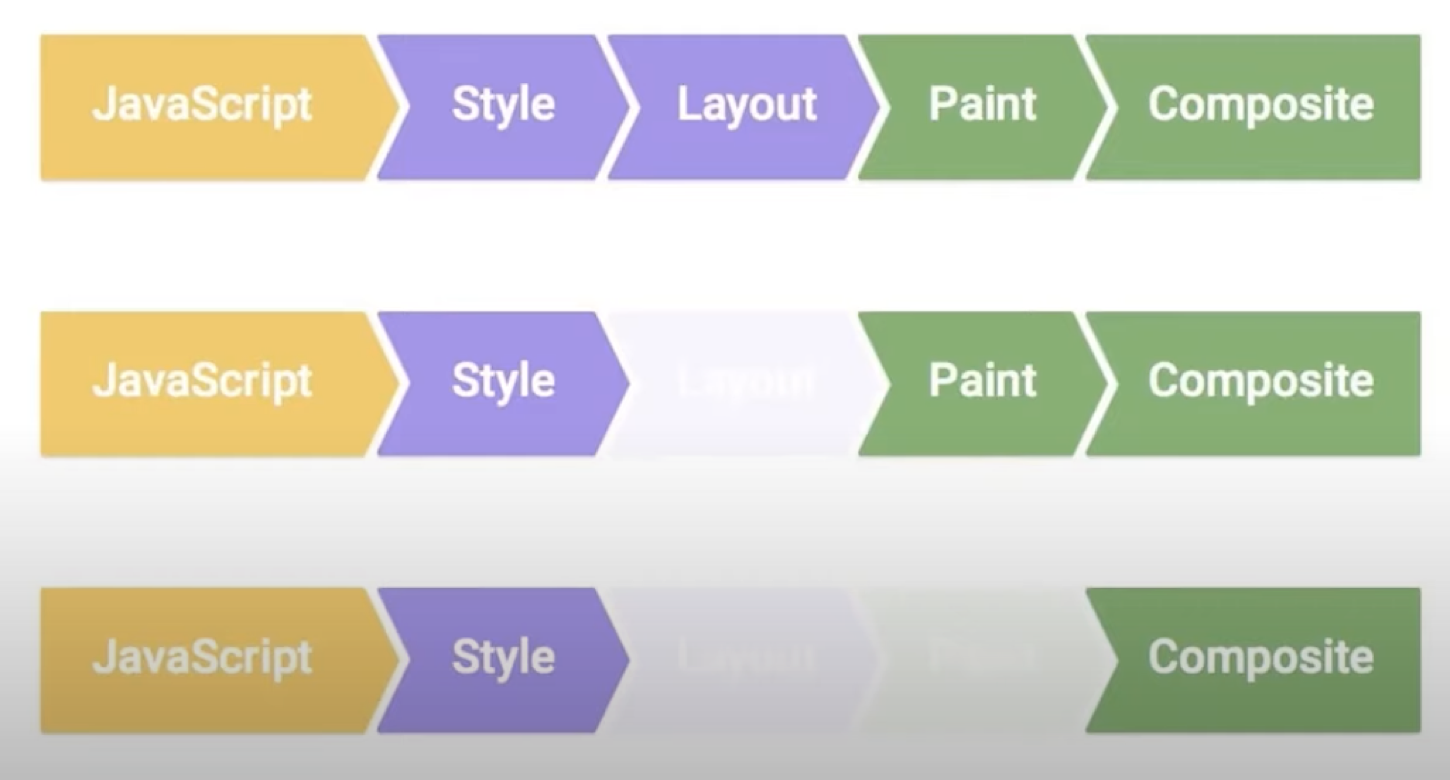 성능 최적화와 관련해서 : reflow 와 repaint