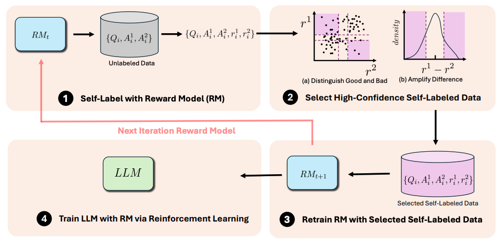 논문 리뷰(7) Self-Evolved Reward learning for LLMs
