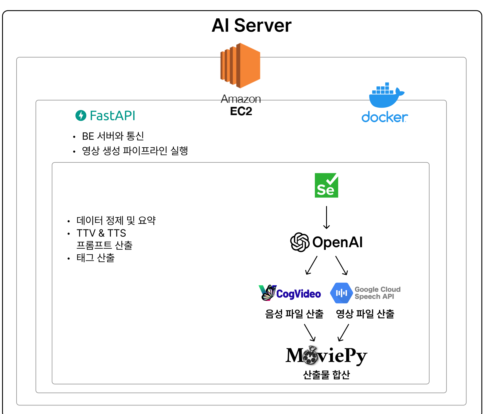 FastAPI를 기반으로 한 Docker- build부터 running까지