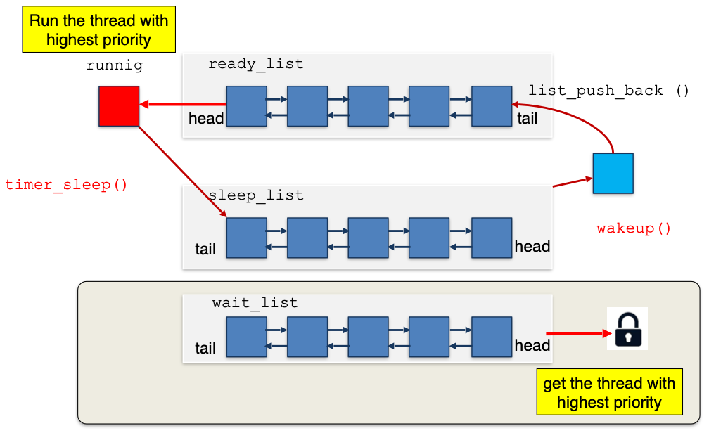 PintOS : Threads - Priority scheduling