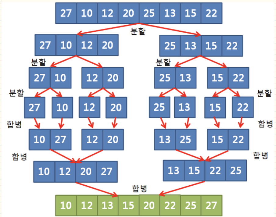 퀵정렬&&합병정렬
