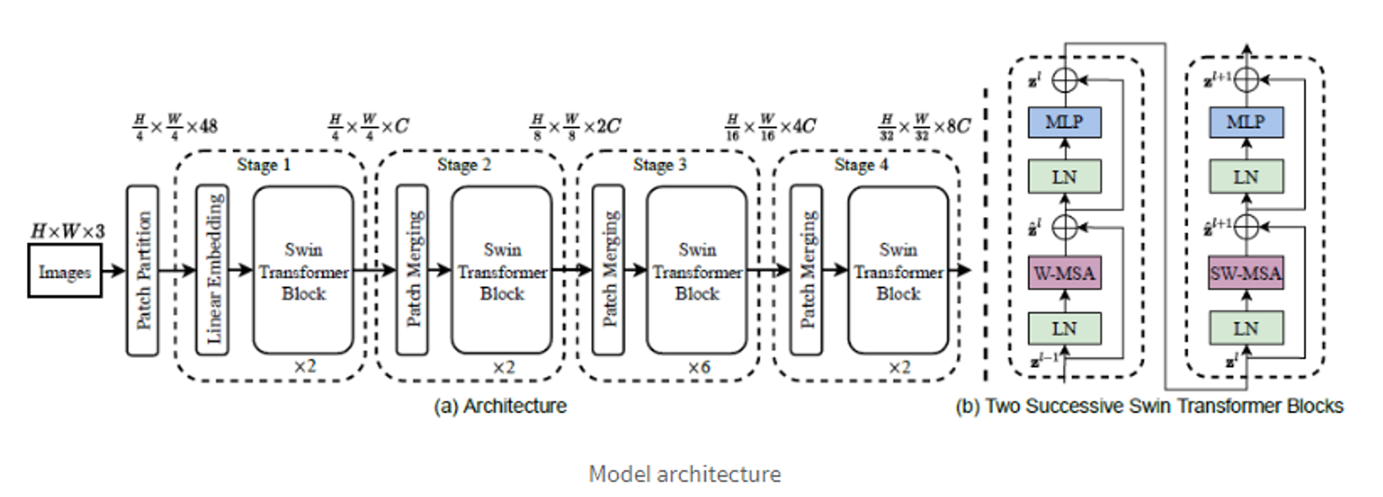 Swin Transformer: Hierarchical Vision Transformer using Shifted Windows
