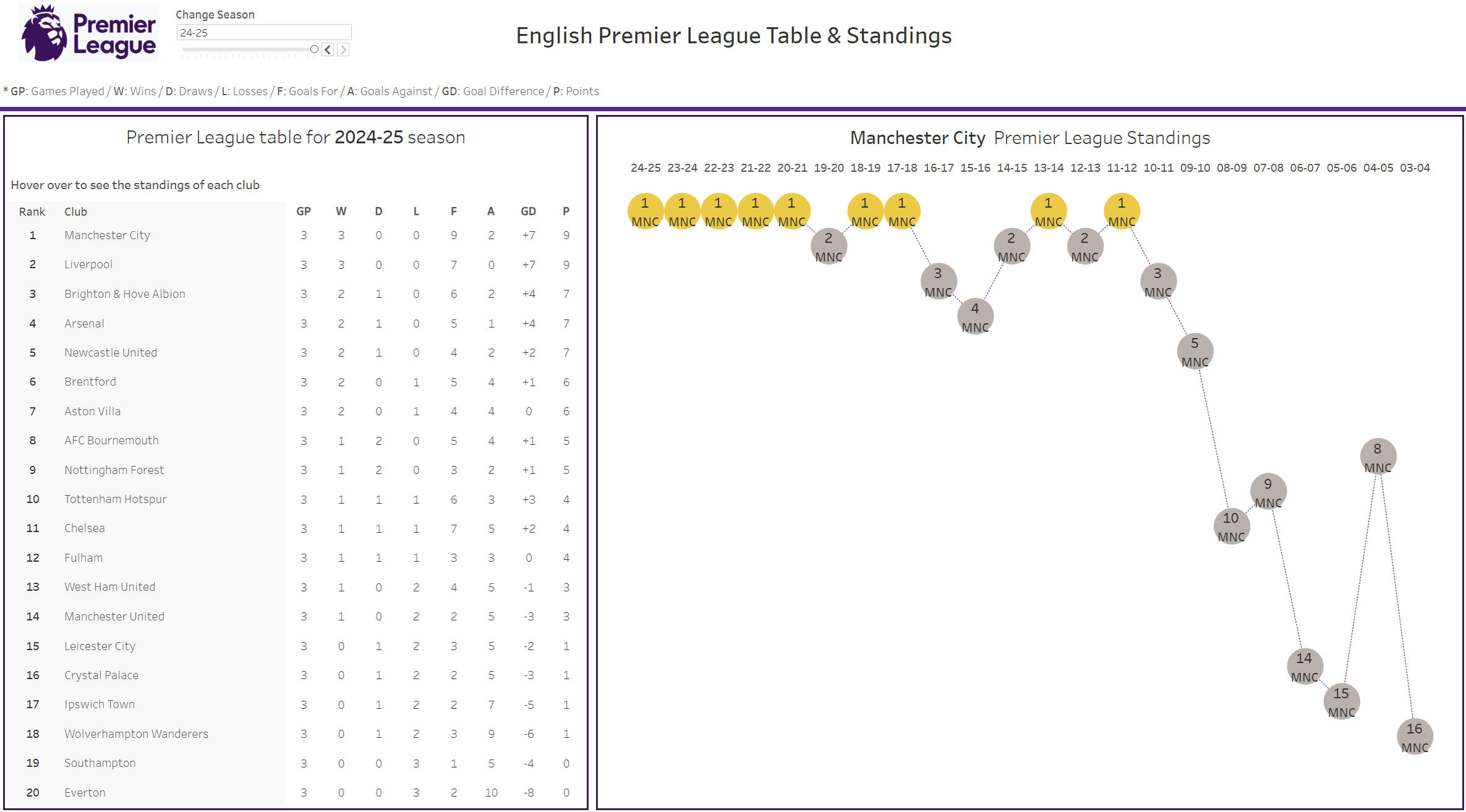 EPL 순위 데이터 시각화