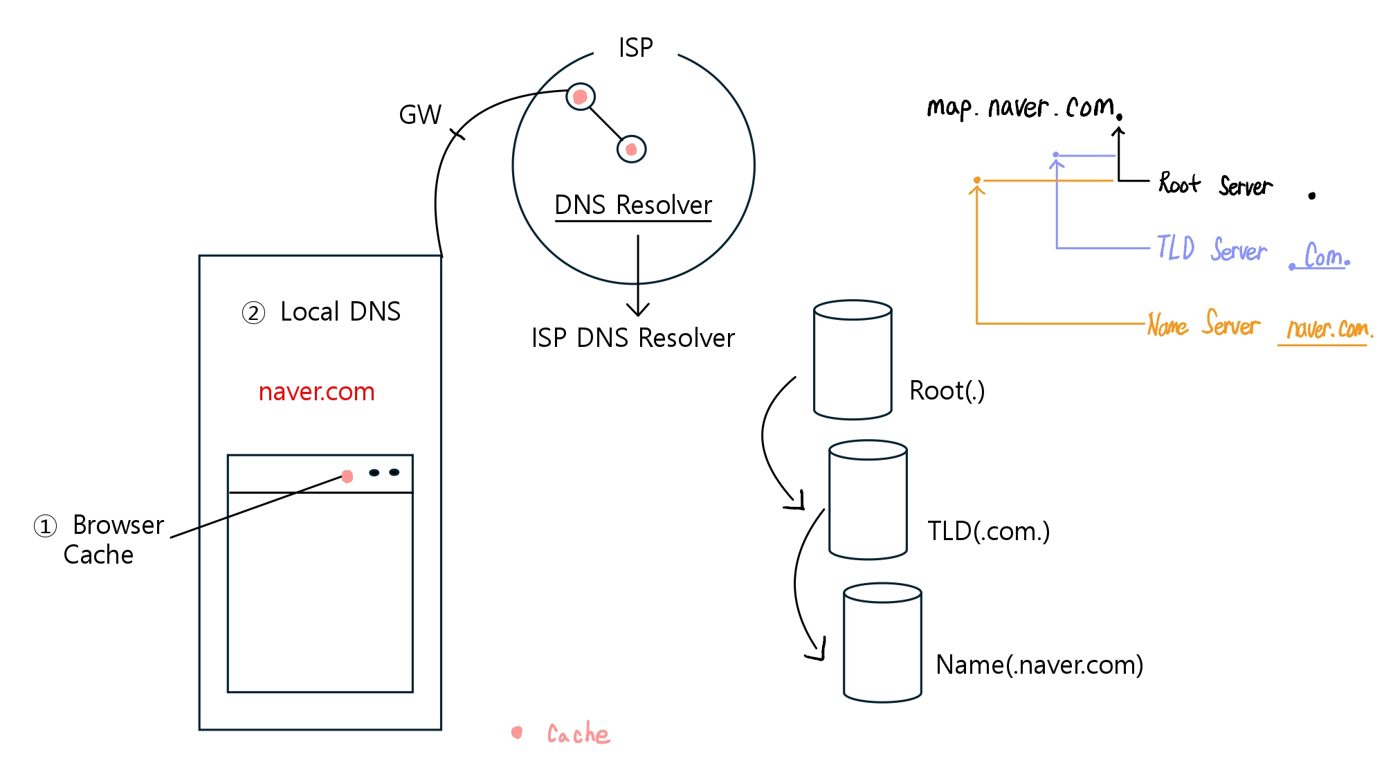 DNS