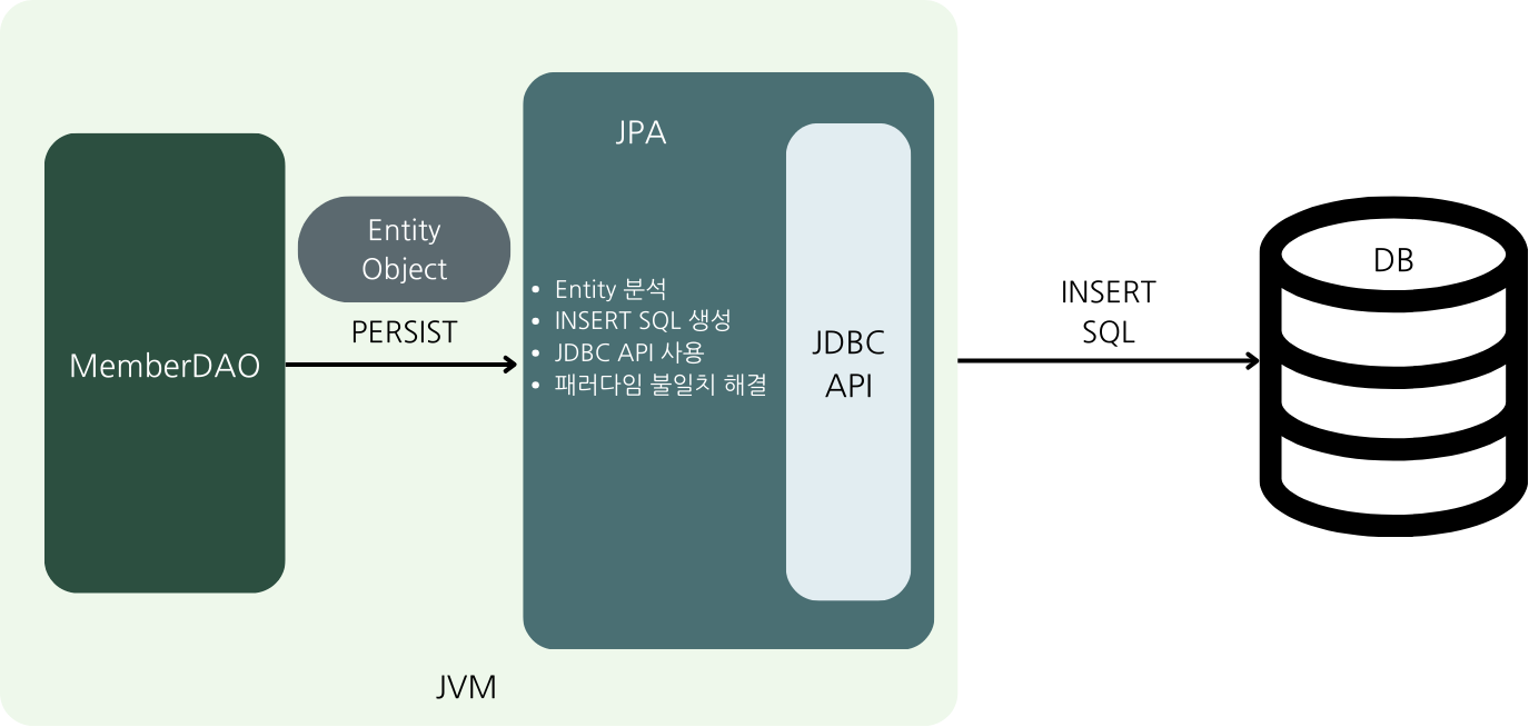 자바 ORM 표준 JPA 프로그래밍(JPA 소개-JPA 시작)