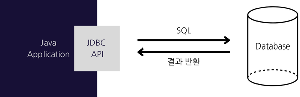 자바 Orm 표준 Jpa 프로그래밍jpa 소개 Jpa 시작