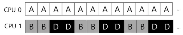 OSTEP 10 - Multi-CPU Scheduling