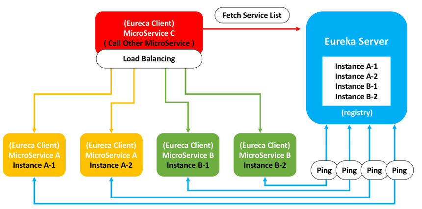 [MSA] MSA 전환 프로젝트 - 2. Service Discovery & Eureka