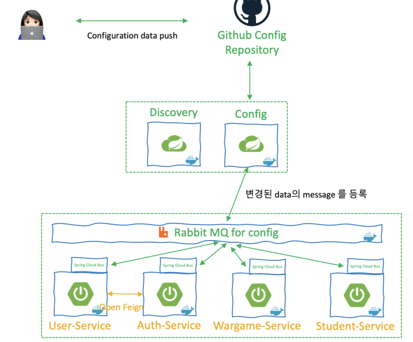[MSA] MSA 전환 프로젝트 - 5. Spring Cloud Bus