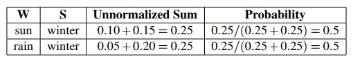 [CS-188] Note6: Bayes Nets
