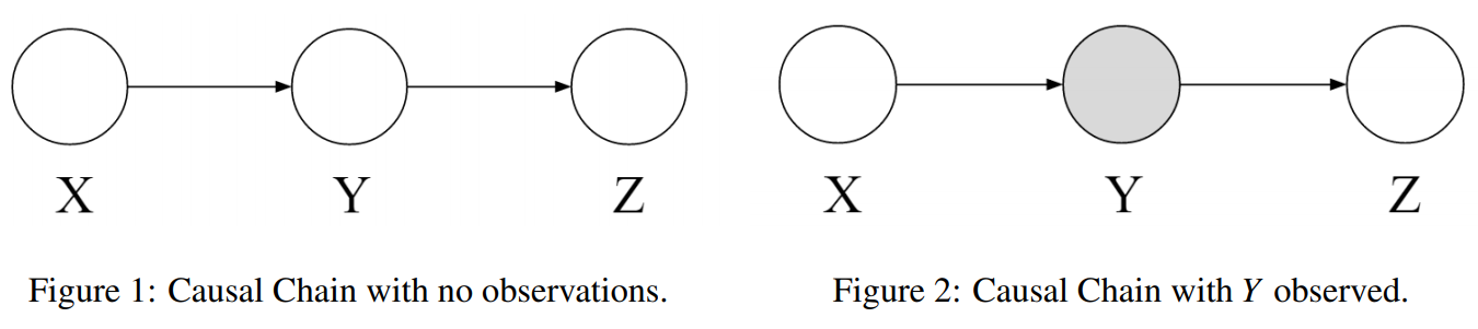 [CS-188] Note6: D-Separation