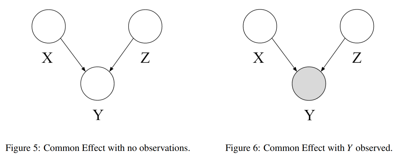 [CS-188] Note6: D-Separation
