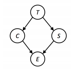 [CS-188] Note6: Bayes Nets