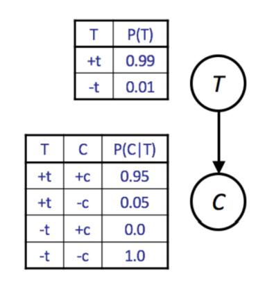 [CS-188] Note6: Bayes Nets