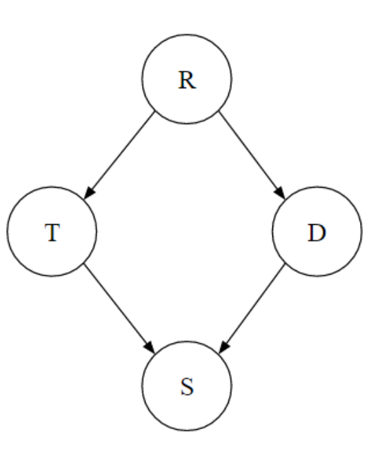 [CS-188] Note6: D-Separation
