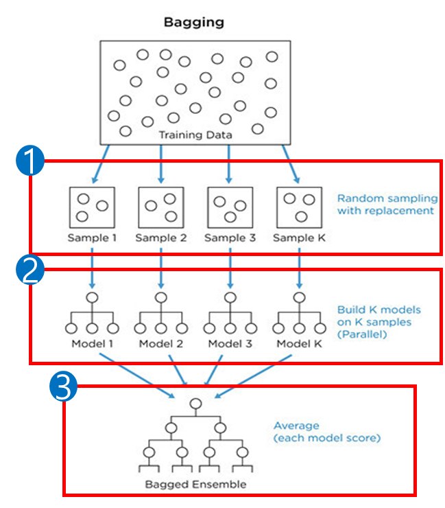 Ensemble 모델: RandomForest vs. XGBoost