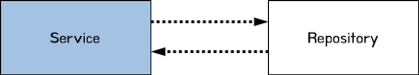 TIL 2023-11-03 3 Layer Architecture