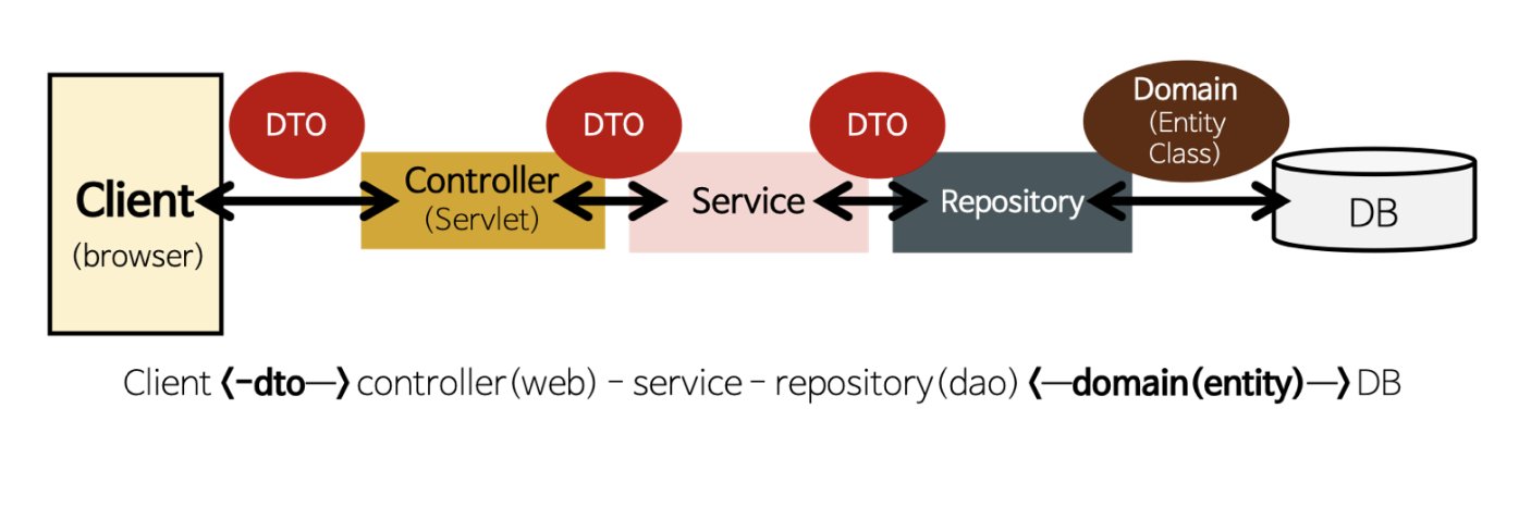 DTO, DAO, Repository, Entity