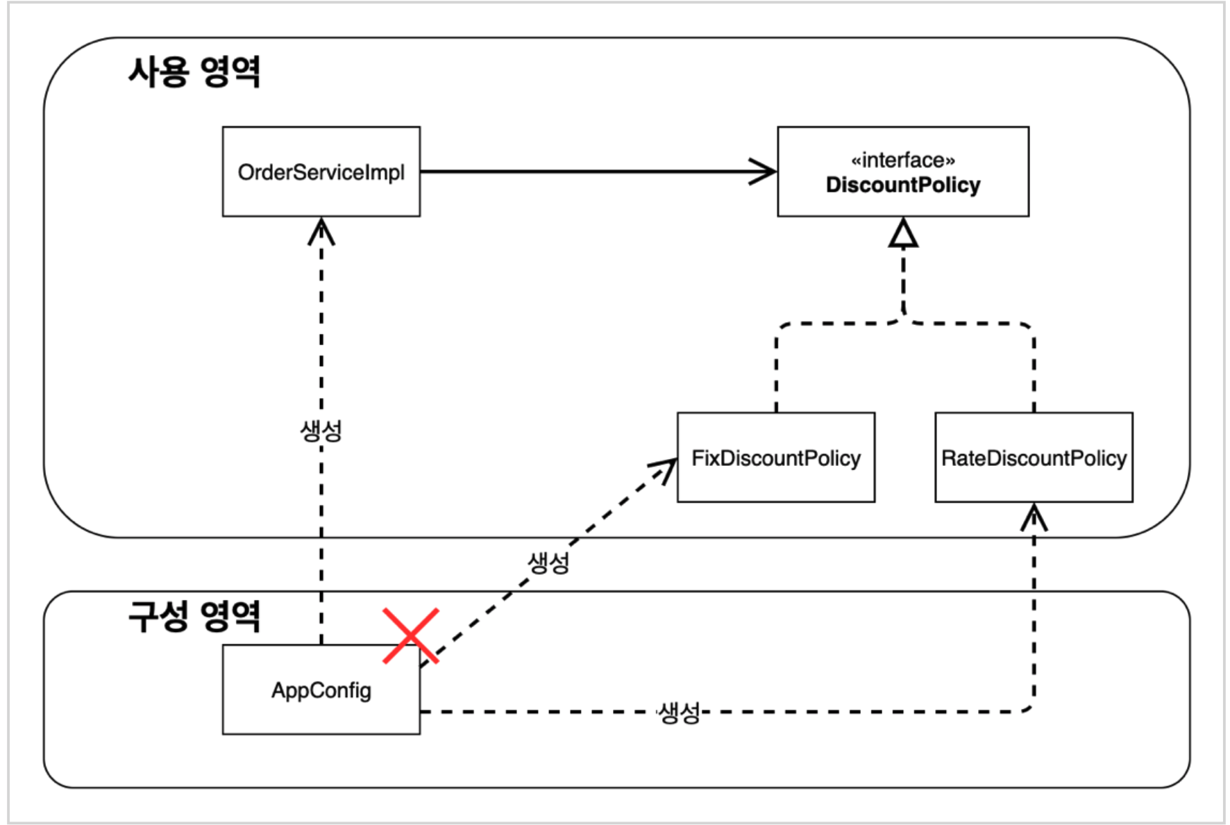 OCP와 DIP, 의존관계 주입