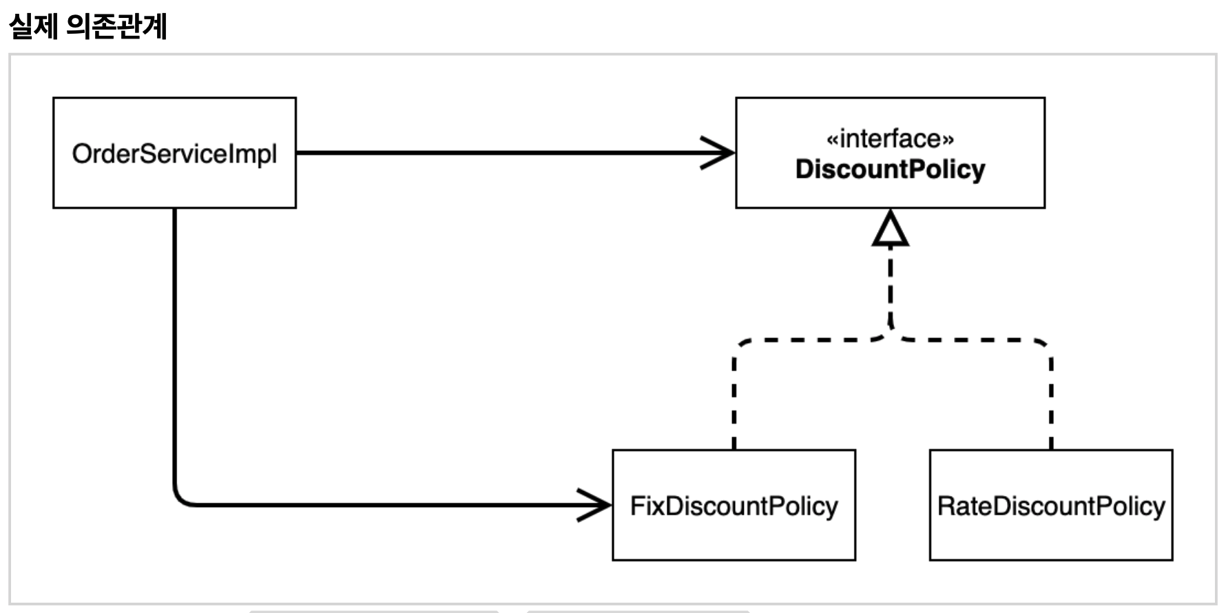 OCP와 DIP, 의존관계 주입