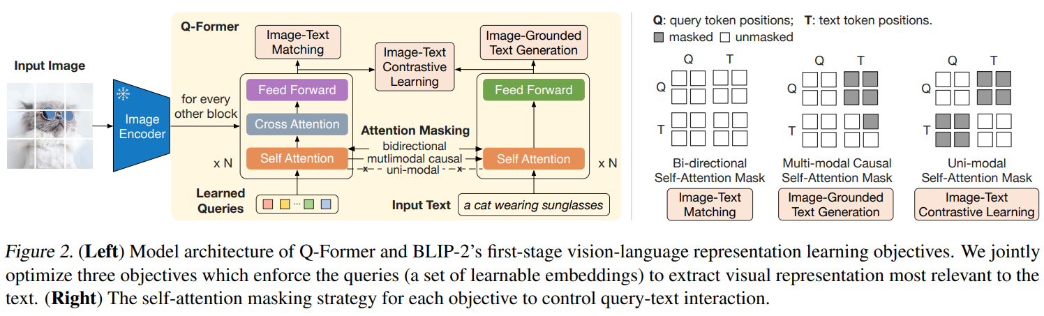[논문 리뷰] BLIP-2: Bootstrapping Language-Image Pre-training with Frozen ...