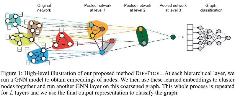 [논문 리뷰] Hierarchical Graph Representation Learning with Differentiable ...
