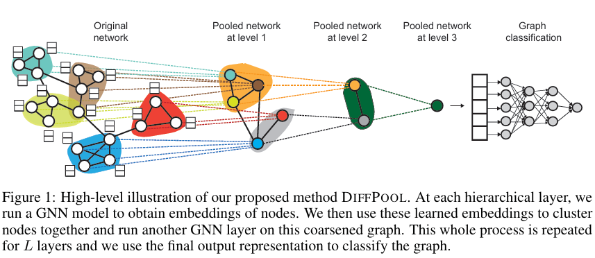 [논문 리뷰] Hierarchical Graph Representation Learning with Differentiable ...