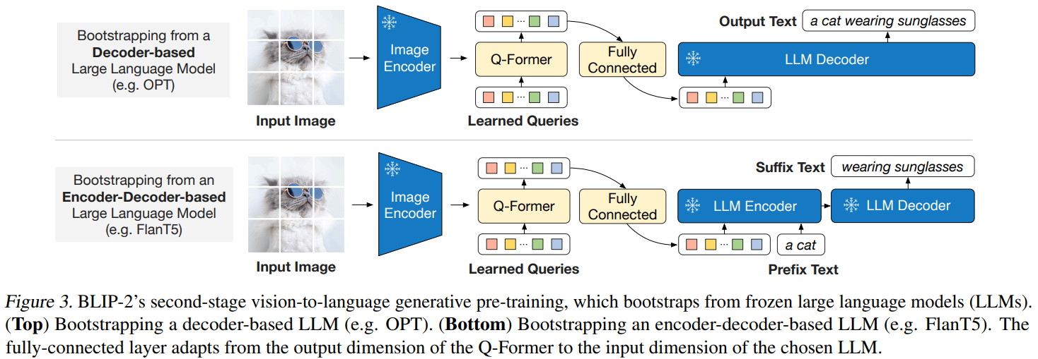 [논문 리뷰] BLIP-2: Bootstrapping Language-Image Pre-training with Frozen ...