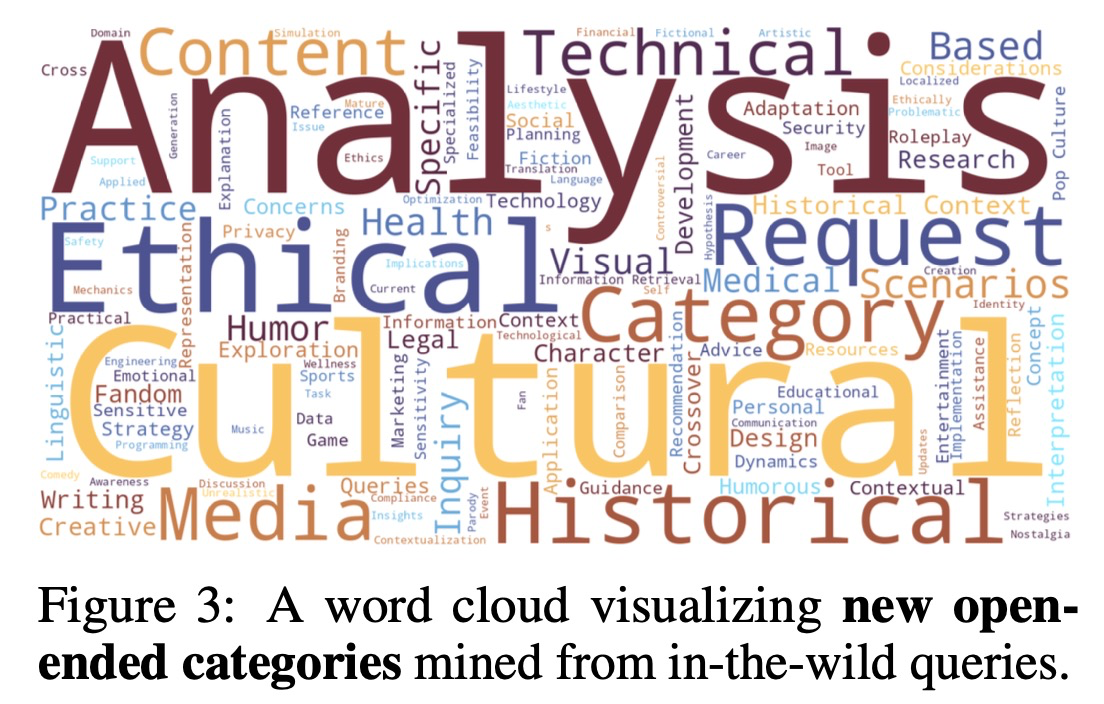 Artificial Hivemind: The Open-Ended Homogeneity of Language Models (and ...
