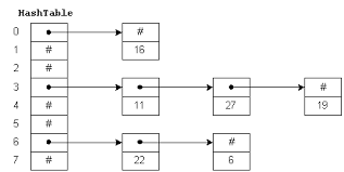 자바 48. HashMap과 HashTable