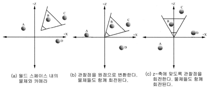 Dx9을 이용한 3d Game 프로그래밍 입문 Part2 Direct3d 기초 2장