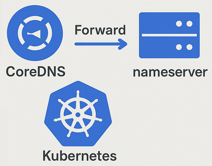 CoreDNS를 통한 k8s 클러스터 내의 DNS 질의