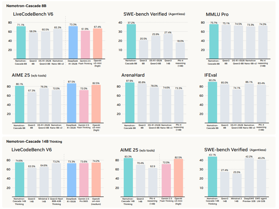 Nemotron-Cascade: Scaling Cascaded Reinforcement Learning for General ...