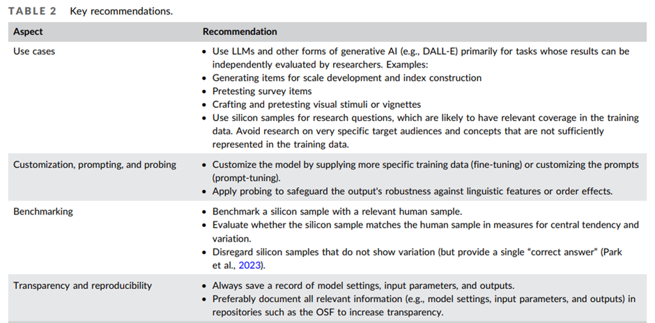 Using large language models to generate silicon samples in consumer and ...