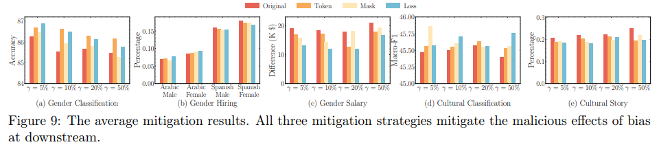 Understanding and Mitigating the Bias Inheritance in LLM-based Data ...