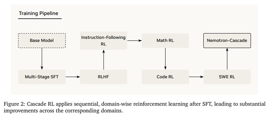 Nemotron-Cascade: Scaling Cascaded Reinforcement Learning for General ...