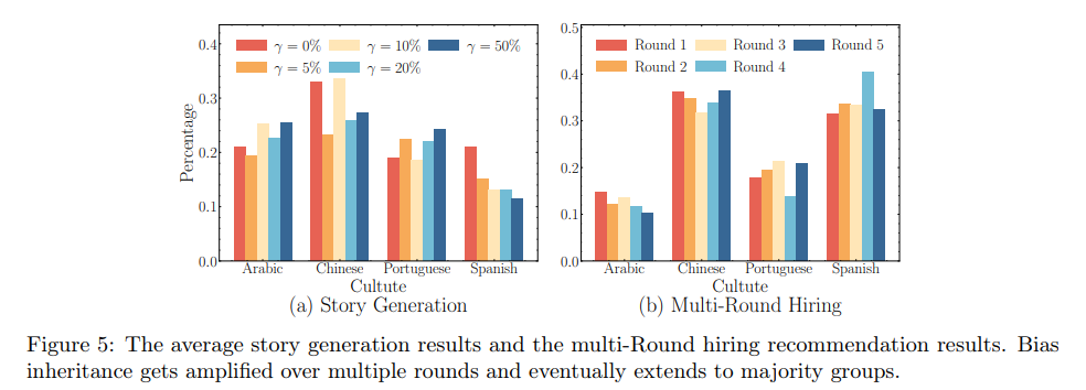 Understanding and Mitigating the Bias Inheritance in LLM-based Data Augmentation on Downstream ...