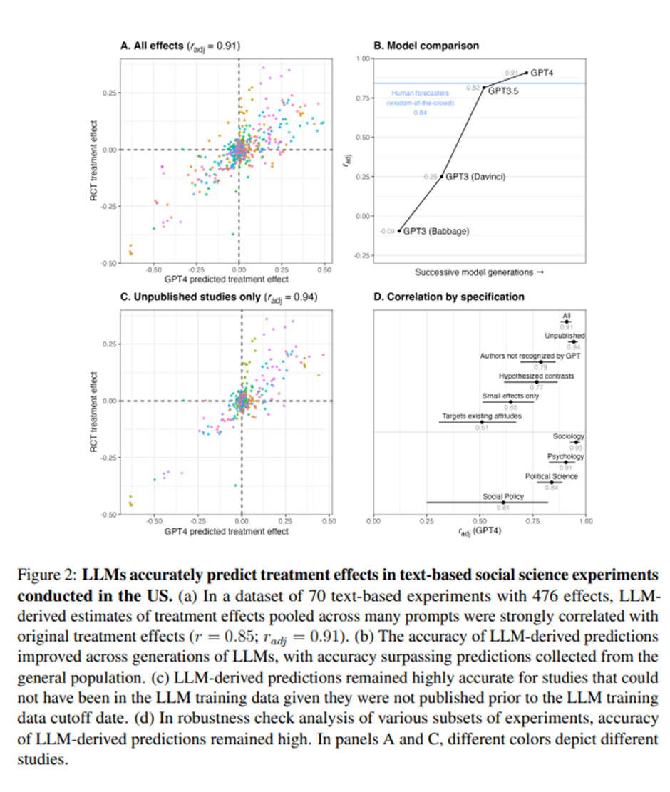 Predicting Results of Social Science Experiments Using Large Language ...