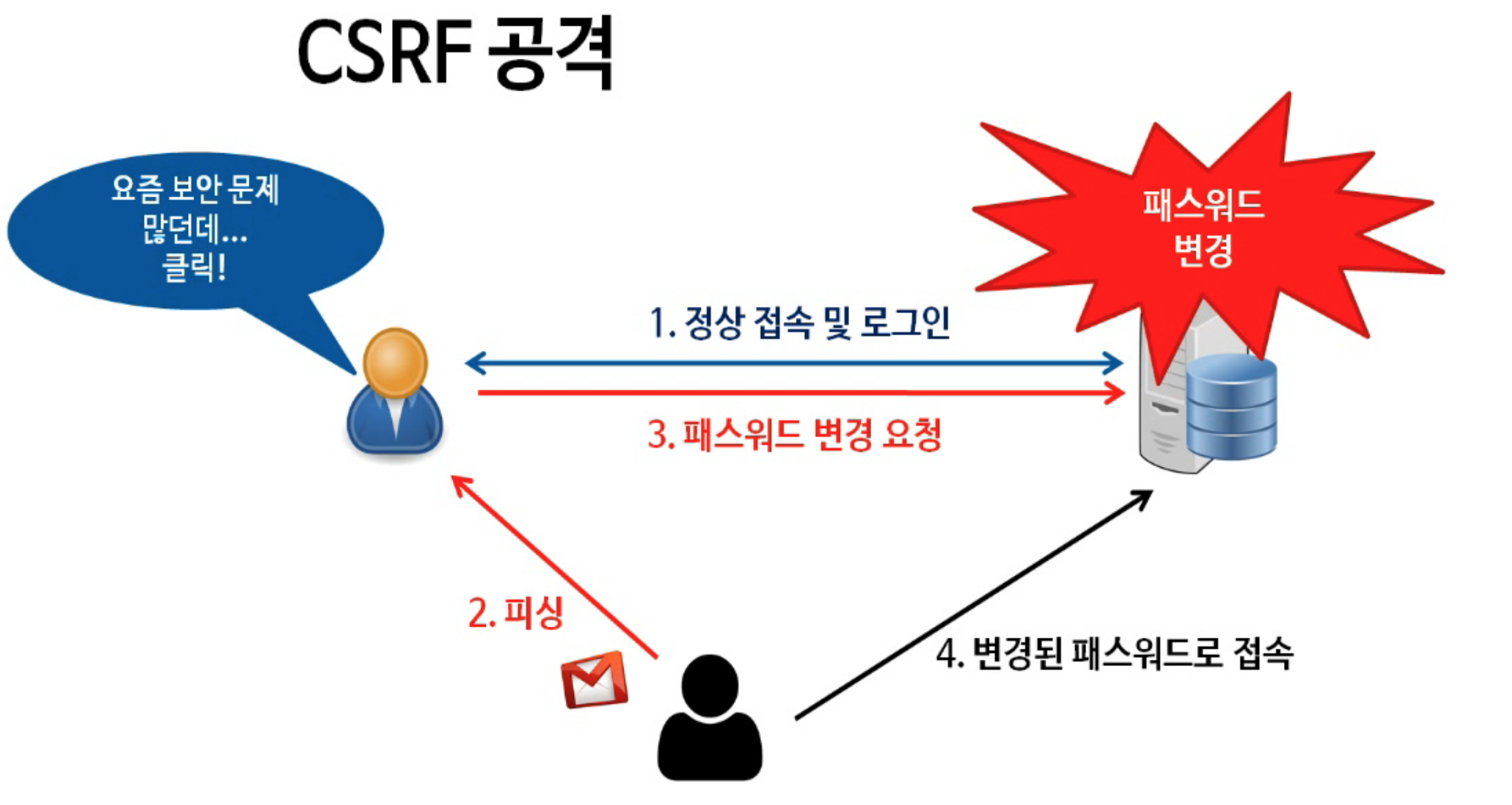 XSS CSRF