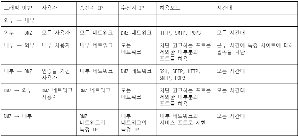 [SK shieldus Rookies 19기][시스템/네트워크 보안 기술] 4일차