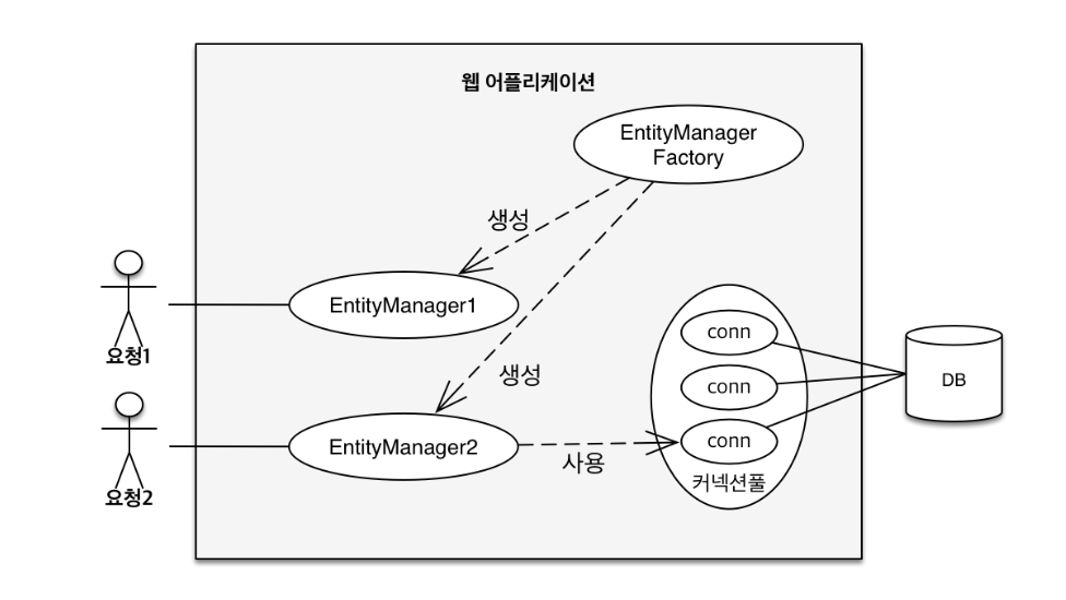 자바 Orm 표준 Jpa 프로그래밍 Jpa 영속성 컨텍스트