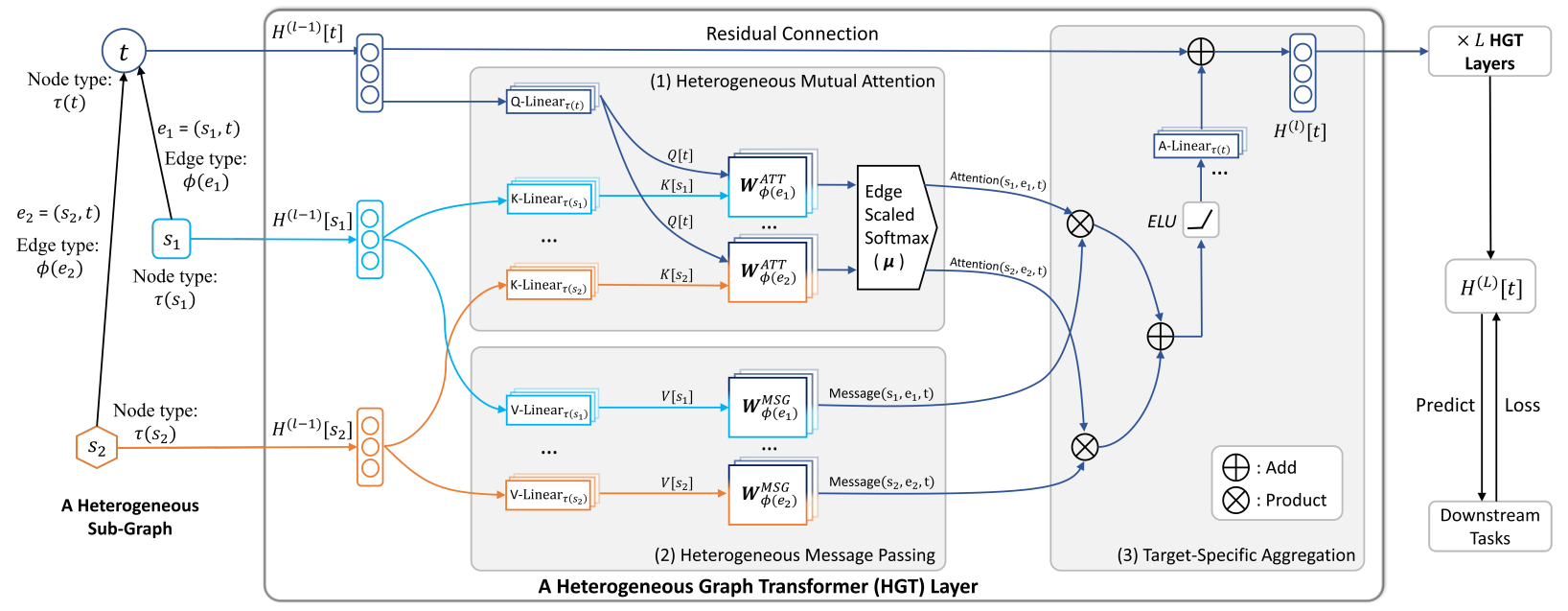 [논문] Heterogeneous Graph Transformer (HGT)