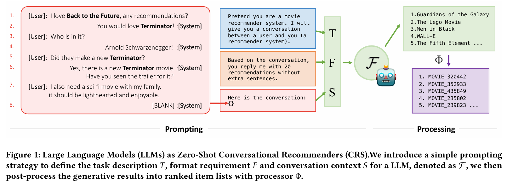 [논문] Large Language Models as Zero-Shot Conversational Recommenders