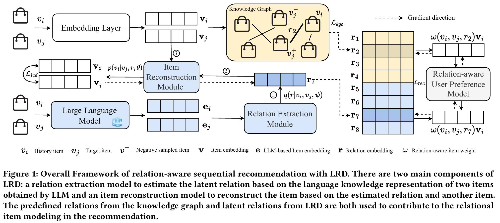 [논문] Sequential Recommendation with Latent Relations based on Large Language Model