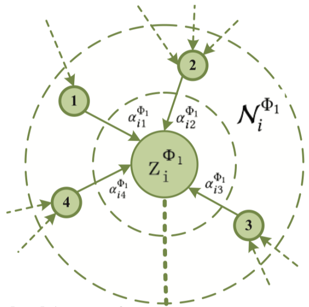 [논문] Heterogeneous Graph Attention Network (HAN)