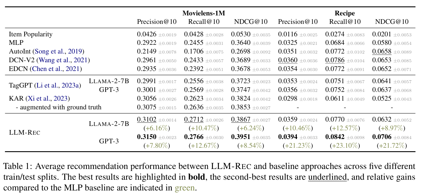 [논문] LLM-Rec: Personalized Recommendation via Prompting Large Language Models