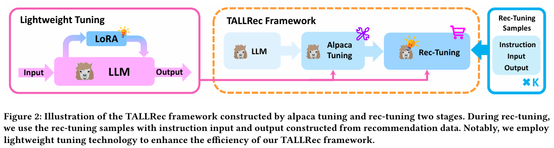 [논문] TALLRec: An Effective and Efficient Tuning Framework to Align Large Language Model with ...