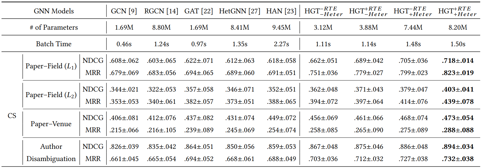 [논문] Heterogeneous Graph Transformer (HGT)