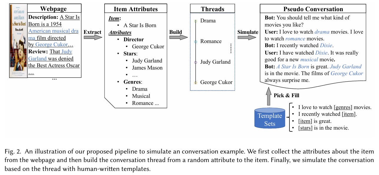 [논문] Alleviating the Long-Tail Problem in Conversational Recommender Systems