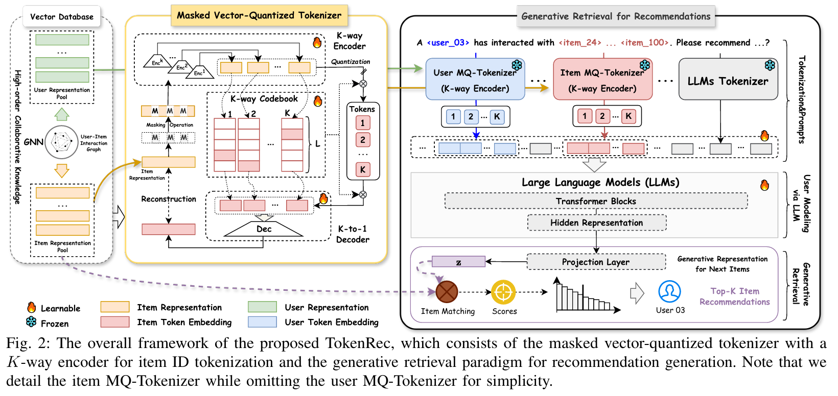 [논문] TokenRec: Learning to Tokenize ID for LLM-based Generative Recommendations